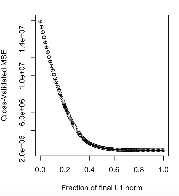 An Introduction To Valid Post Selection Inference | Laidlaw Scholars Network